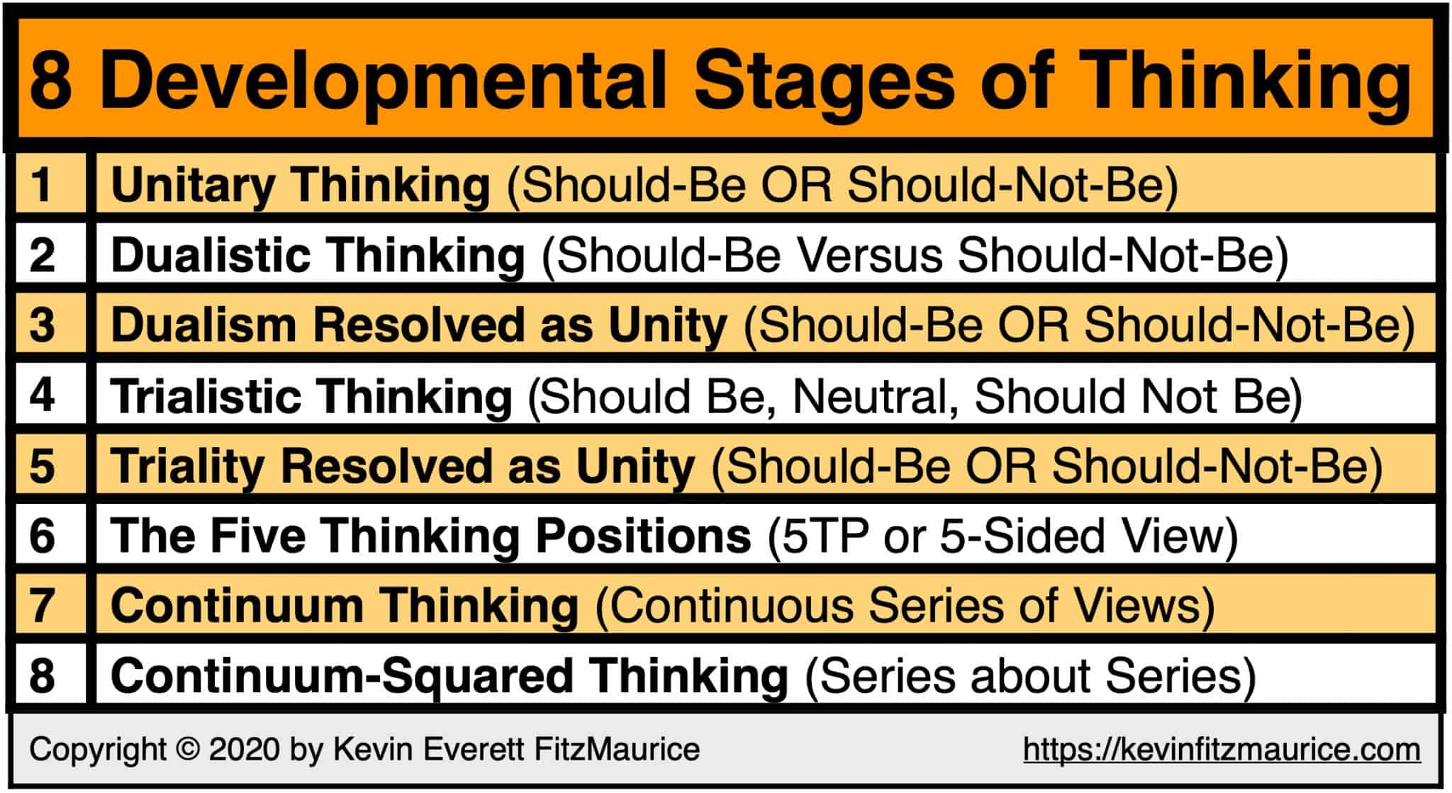 Development of Thinking 8 Stages to Learn 2 Do Better Now